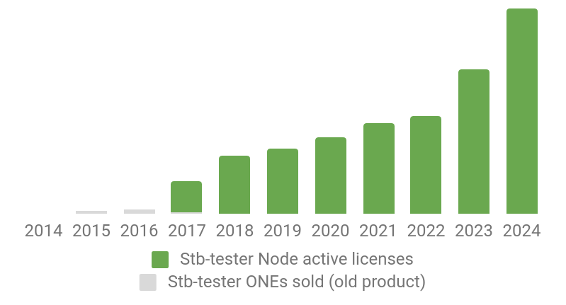Stb-tester : Celebrating 10 years of Stb-tester